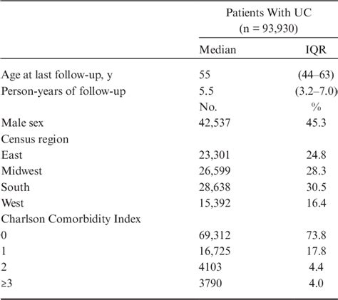Table 1 From Decreasing Colectomy Rate For Ulcerative Colitis In The