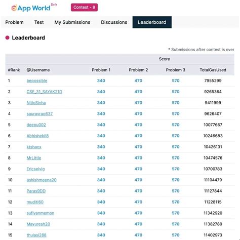 Finished 14th In Dapp World Contest 8 Mayuresh Pawar Posted On The