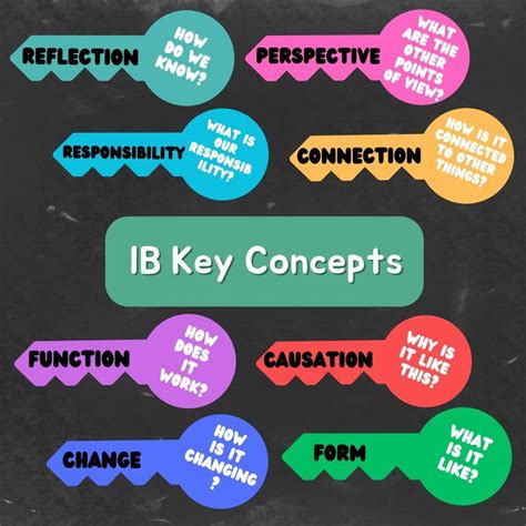 Ib Pyp Key Concepts Decorative Classroom Poster Digital Download Etsy Canada Ib Pyp Ib