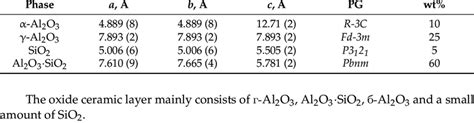 Crystallographic Parameters And Quantitative Content Of Phases In The Download Scientific