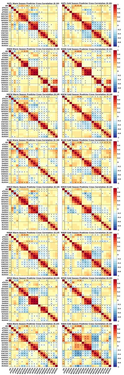Cont Cross‐correlation Heatmaps Of The 20 Predictors For Both