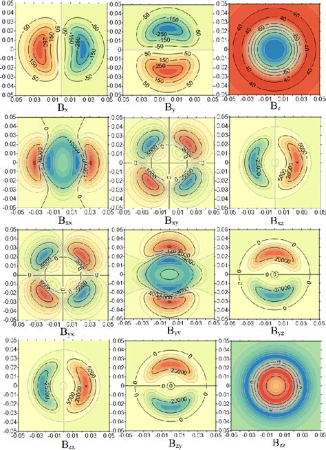 plots of the magnetic fields and the nine components of the magnetic