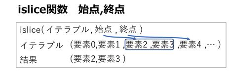 【python】【図解】islice関数｜python入門｜python｜記事｜dmyシステムandデザイン