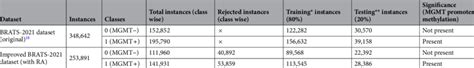 Statistics Of Rsna Miccai Brain Tumor Radiogenomic Classification Download Scientific Diagram