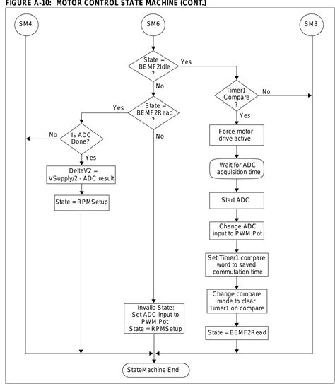 Figure 25 Brushless Dc Motor Control Made Easy