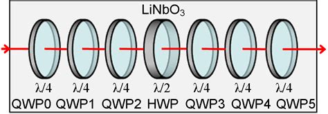 Optical Polarization Scrambler