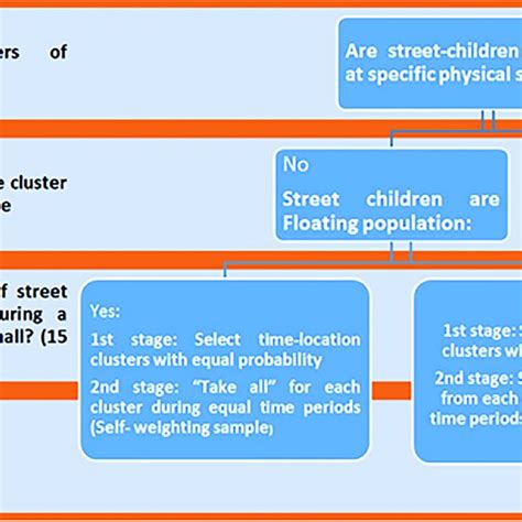 Sampling Technique Of Floating Population Adapted From Repeated Sampling Technique Of Floating Population Adapted From Repeated