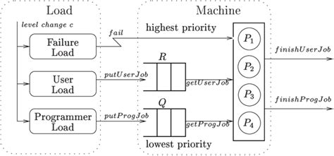 Multiprocessor Mainframe Model Structure 3 Application Example Download Scientific Diagram