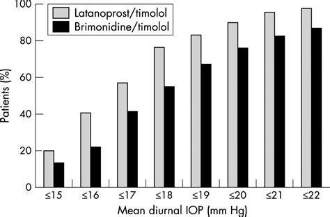 A Comparison Of The Fixed Combination Of Latanoprost And Timolol With The Unfixed Combination Of
