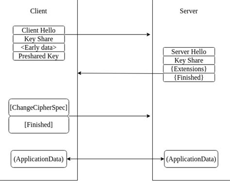 0 Rtt Handshanke Of Tls 13 Download Scientific Diagram