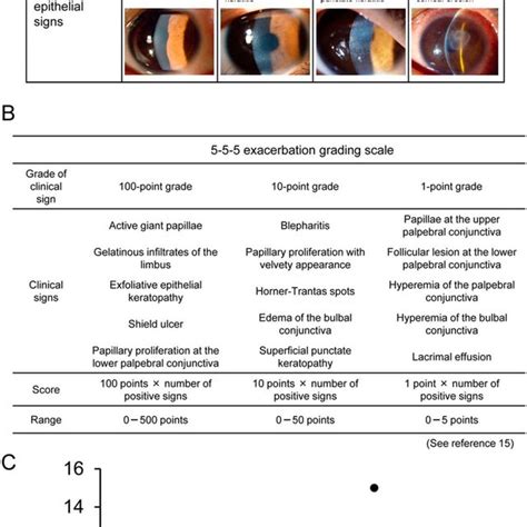 Plc Scores And 5 5 5 Exacerbation Grading Scale Scores Clinical Download Scientific Diagram
