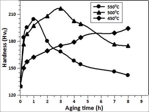Influence Of Aging Time And Temperature On The Hardness Of Solution Download Scientific Diagram