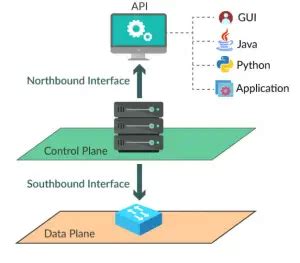 SDN Network Software Defined Network OpenFlow Protocol Overview