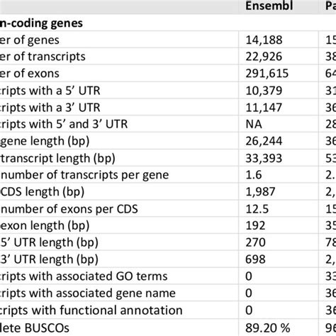 Summary Of Ensembl And Passerd Annotations Download Scientific Diagram