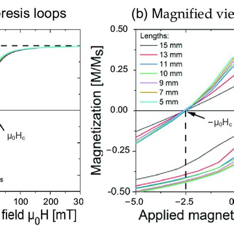 A Magnetization Curves Major Loops Of Wiegand Wires At Varying