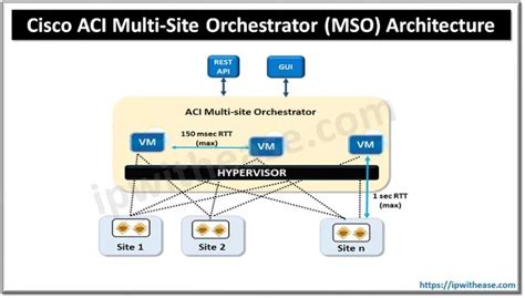 Cisco Aci Multi Site Orchestrator Deployment Mso Ip With Ease