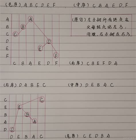 【软考】93 二叉树存储遍历线索最优查找平衡 Csdn博客