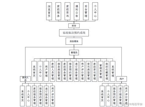 计算机毕业设计springboot家政保洁预约系统0x5669【附源码】家政保洁数据库表 Csdn博客