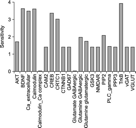 Sensitivity Analysis Bar Plot Of The Sensitivity Analysis X Axis Download Scientific Diagram
