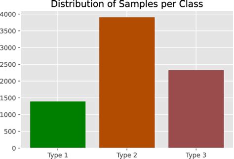 Figure From Cervical Cancer Screening On Multi Class Imbalanced Cervigram Dataset Using