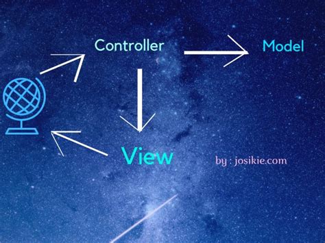 Apa Itu Konsep Mvc Berikut Contoh Dan Penjelasannya Josi Kie