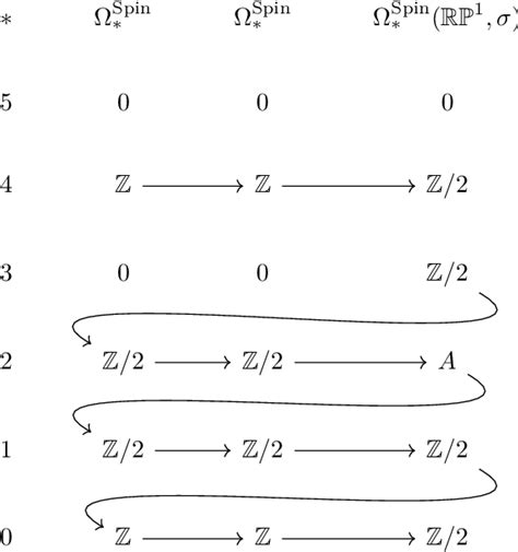 figure 2 from the smith fiber sequence of invertible field theories