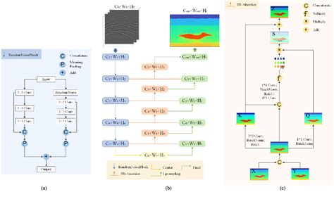 Figure 1 From Multiscale Fusion Network With Sr Attention For Seismic Velocity Model Building