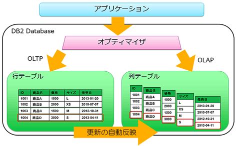 ビッグデータの戦略活用を加速する Ibmの先鋭テクノロジー Zdnet Japan