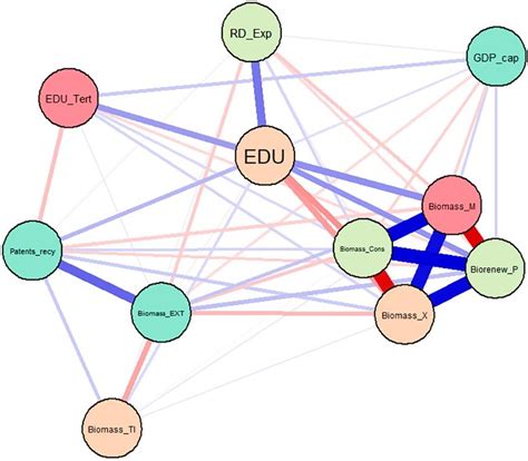 Ggms Gaussian Graphical Models For Eu 13 1995 2016 A Ebic And Download Scientific Diagram