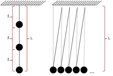 Pictorial Representations Of Multi Cascade Left And Multi Nested