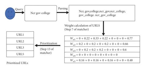 generation of prioritized urls based on the users given query
