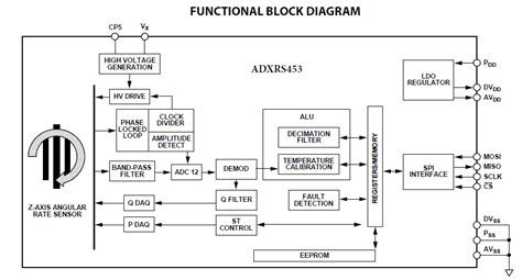 Adi Adxrs453 Mems Gyroscope Ee Times