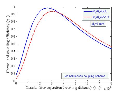 the variation of coupling efficiency withthe angular offsets single