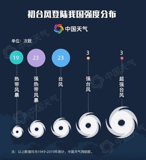71年大数据告诉你：初台风最偏爱在哪里登陆？ 资讯 中国天气网