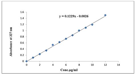 Calibration Curve Of Cua Cl Complex At Ethanol 327 Nm Download