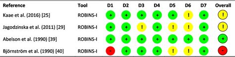 Risk Of Bias Summary Using The Revised Cochrane Risk Of Bias Tool For