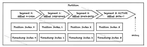 Kafka从上手到实践 庖丁解牛Partition 程序员说