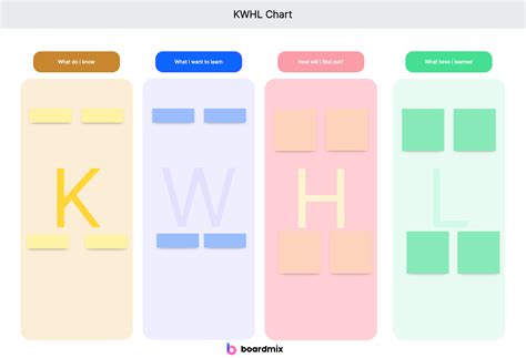 Unlocking Learning Potential With Kwl Charts A Comprehensive Guide
