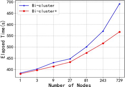 Weak Scalability Of Bi Cluster And Bi Cluster Download Scientific Diagram