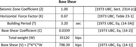 Earthquake Base Shear Calculation Details Download Scientific Diagram