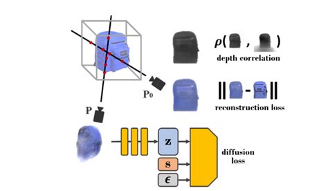 论文解析 Nerdi Single View Nerf Synthesis With Language Guided Diffusion As General Image Priors