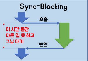 ETC Blocking NonBlocking Synchronous Asynchronous