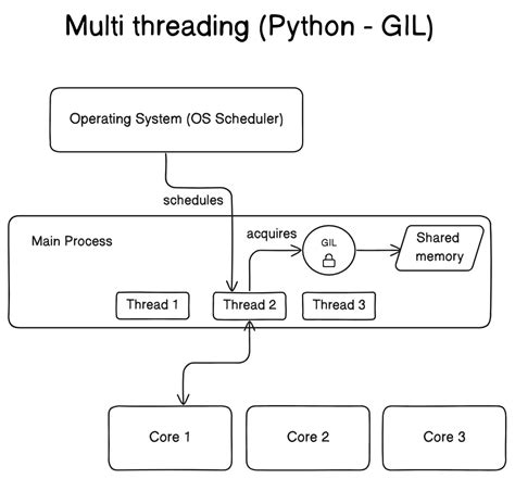 Multitasking — Multi Processing Multi Threading And Async Io By