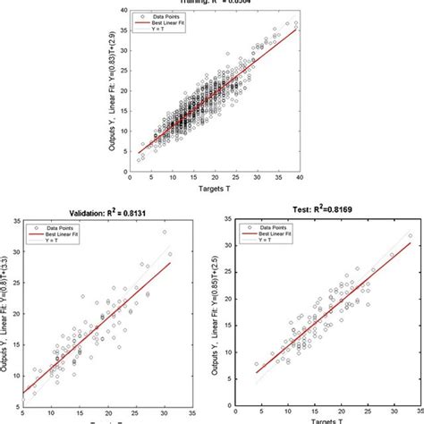 Regression Plots For Training And Validation And Test Data Download