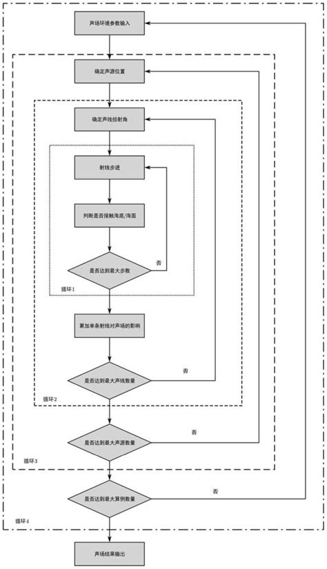 一种网格化声场计算的mpiopenmp混合并行加速方法
