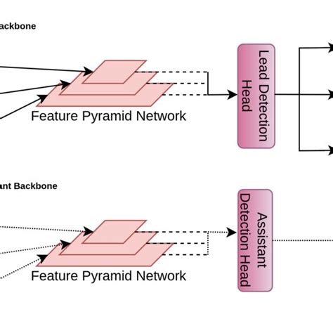 The Detection Pipeline And Architecture Of Cbnetv2 Consists Of The Lead Download Scientific