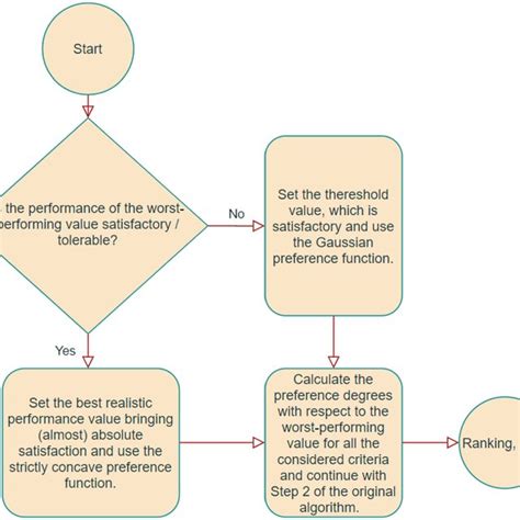 the flowchart of the rv promethee method download scientific diagram