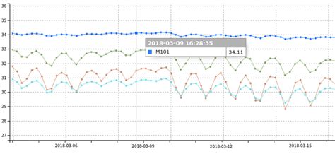 Time Plot Of The Sipm Temperature Sensor In °c For Four Amiga Modules