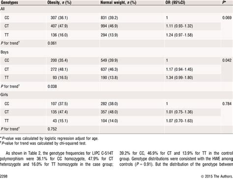 Association Between Lipc C 514t Genotype And Obesity Download Table