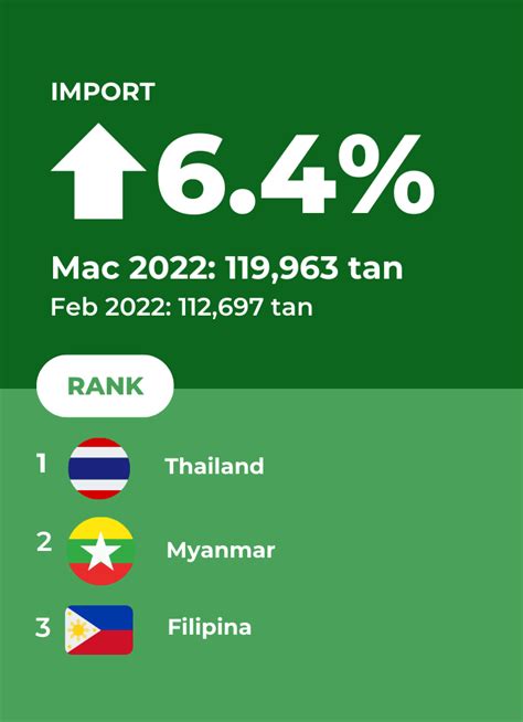 Statistik Industri Getah Malaysia Jan Mac 2022 Suara Risda